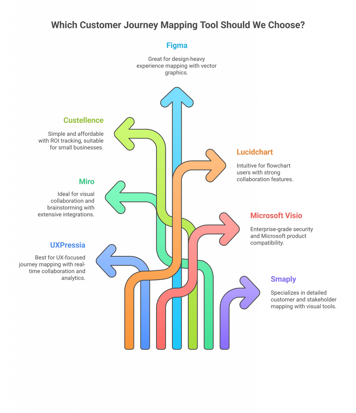 7 Best Customer Journey Mapping Tools in 2025