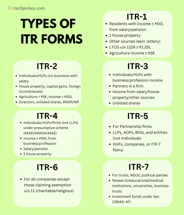 Types of ITR Forms - Which ITR Should You File In FY 2024-25