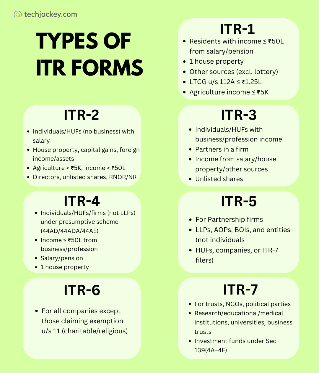Types of ITR Forms - Which ITR Should You File In FY 2024-25