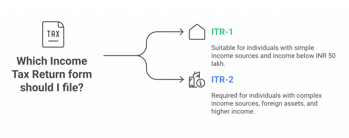 ITR-1 vs ITR-2: Which Income Tax Return Form Should You File?