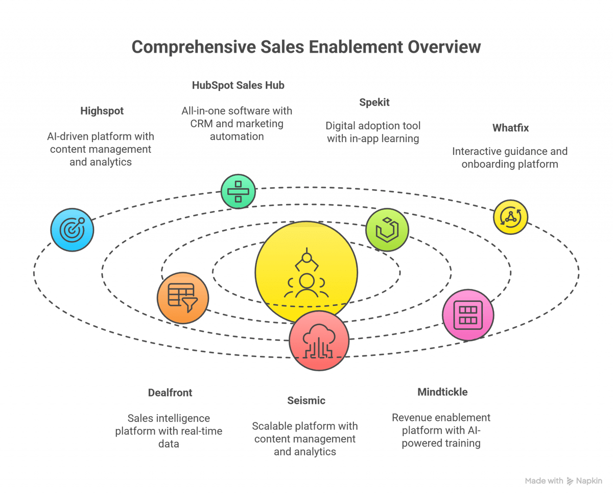 7 Best Sales Enablement Tools to Accelerate Sales Growth in 2025