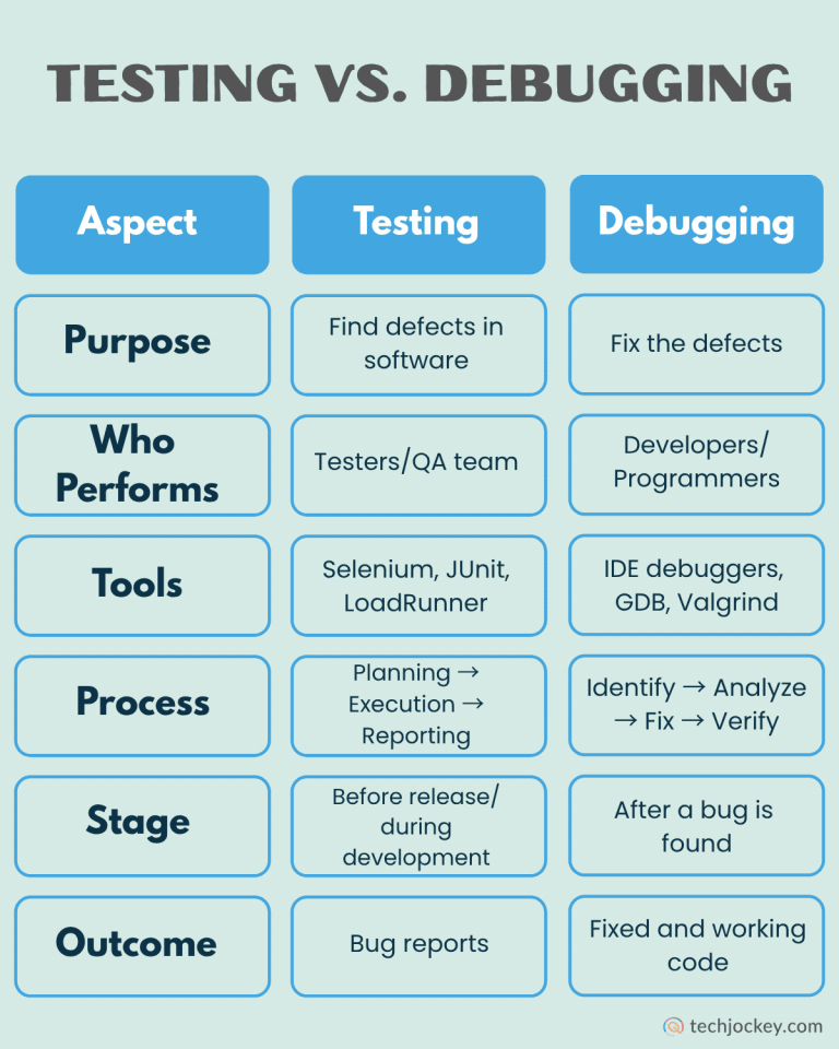 Testing vs Debugging: Differences Explained