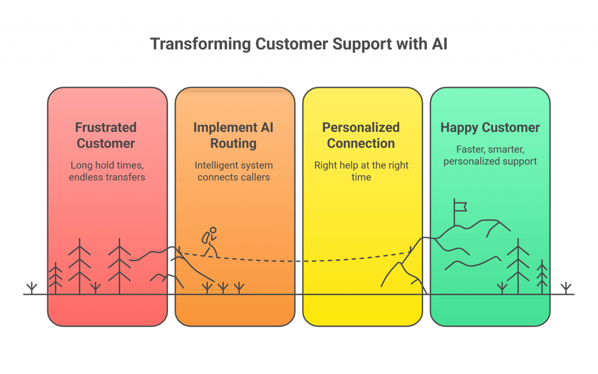 How Can AI Call Routing Reduce Customer Wait Times?
