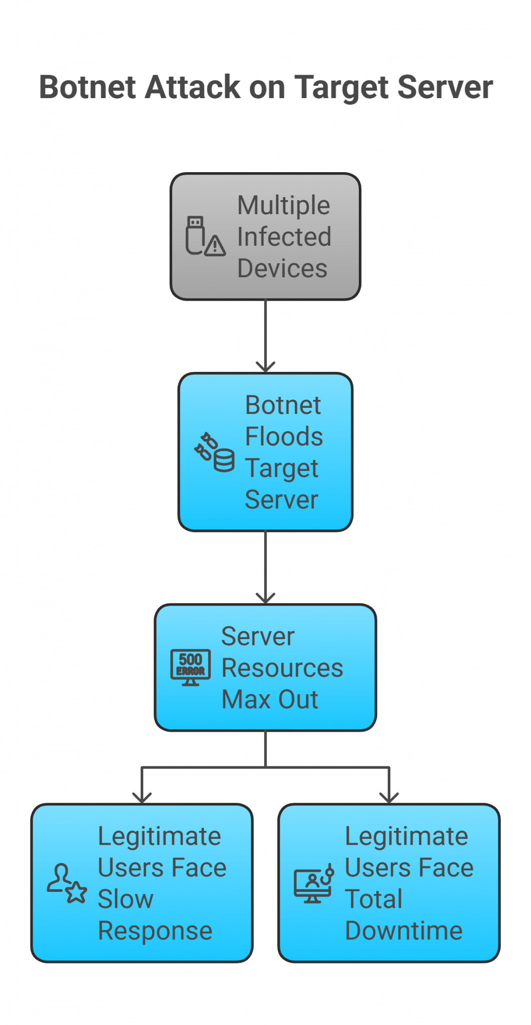 DDoS Attacks in Cyber Security: Types, Examples, And Prevention