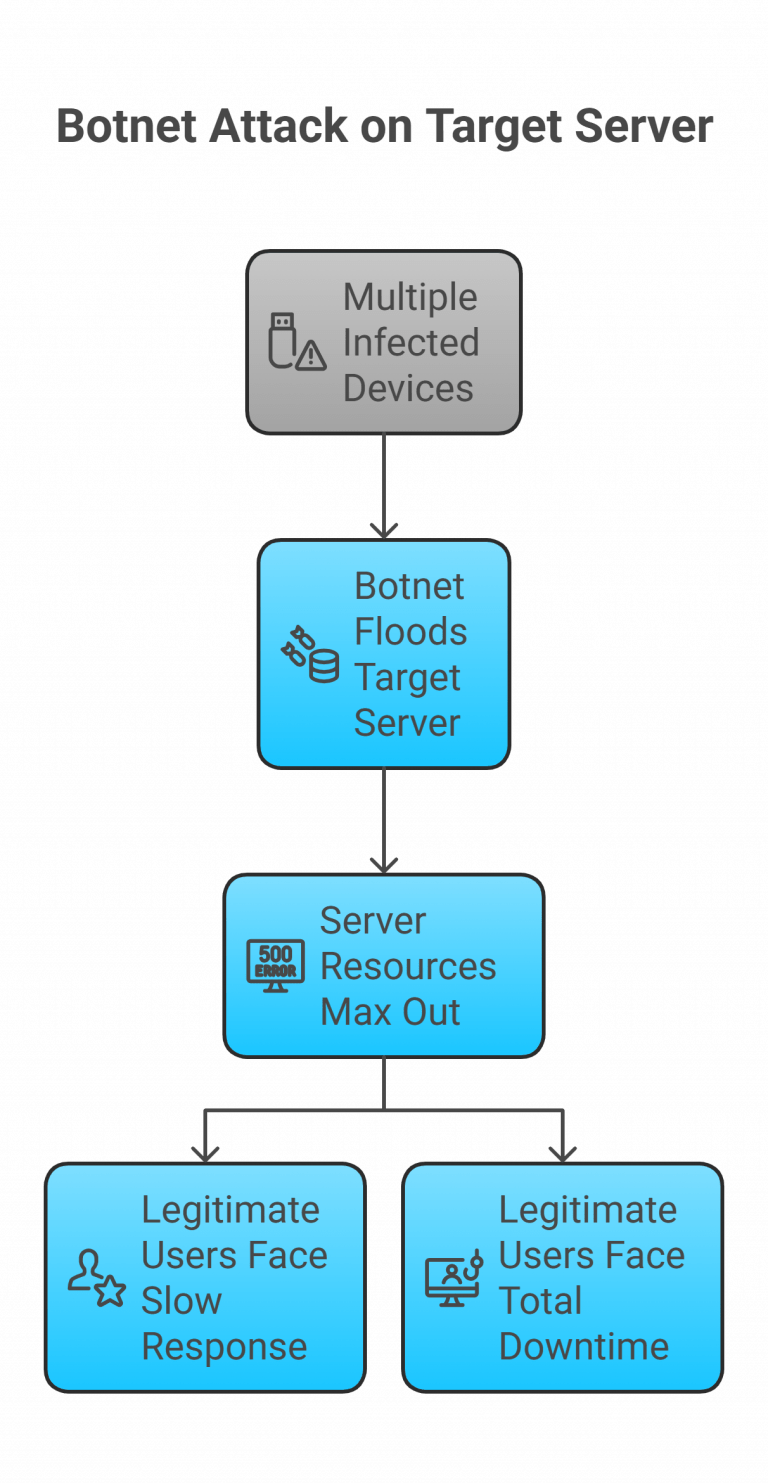 DDoS Attacks in Cyber Security: Types, Examples, And Prevention
