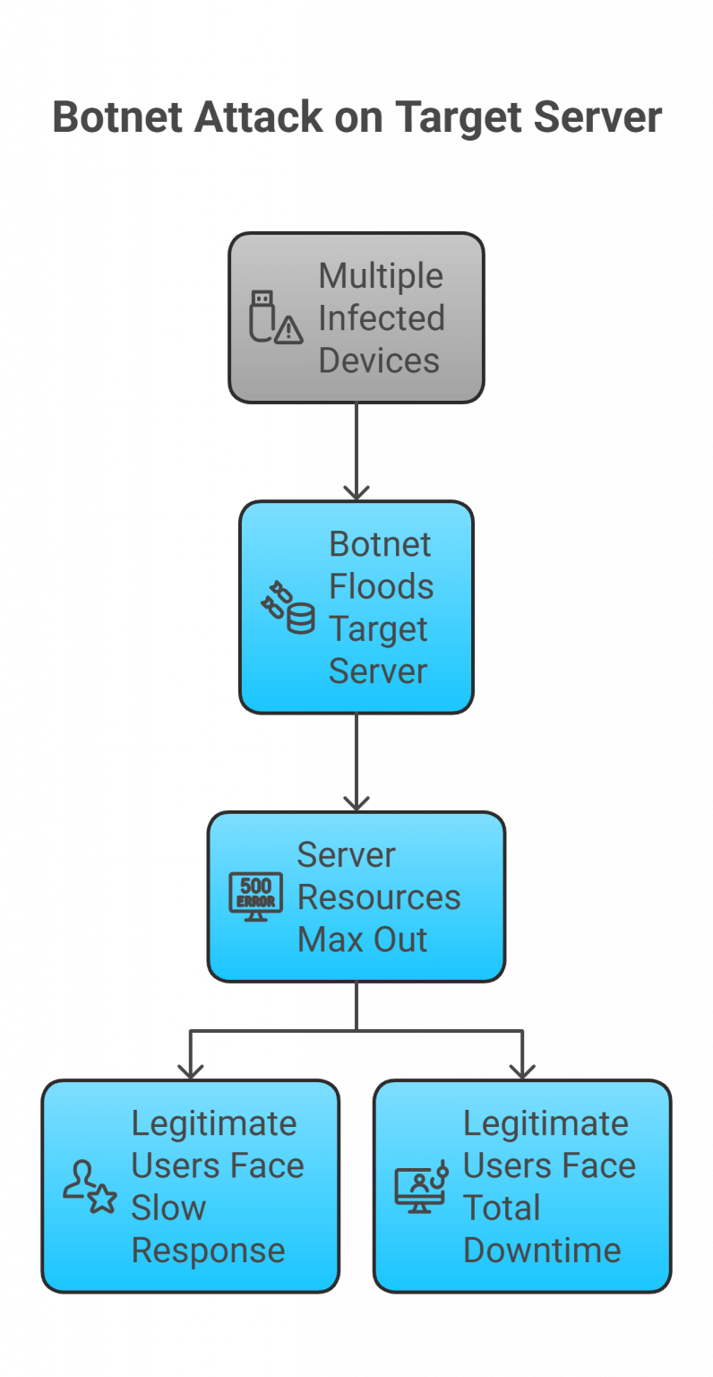 DDoS Attacks in Cyber Security: Types, Examples, And Prevention