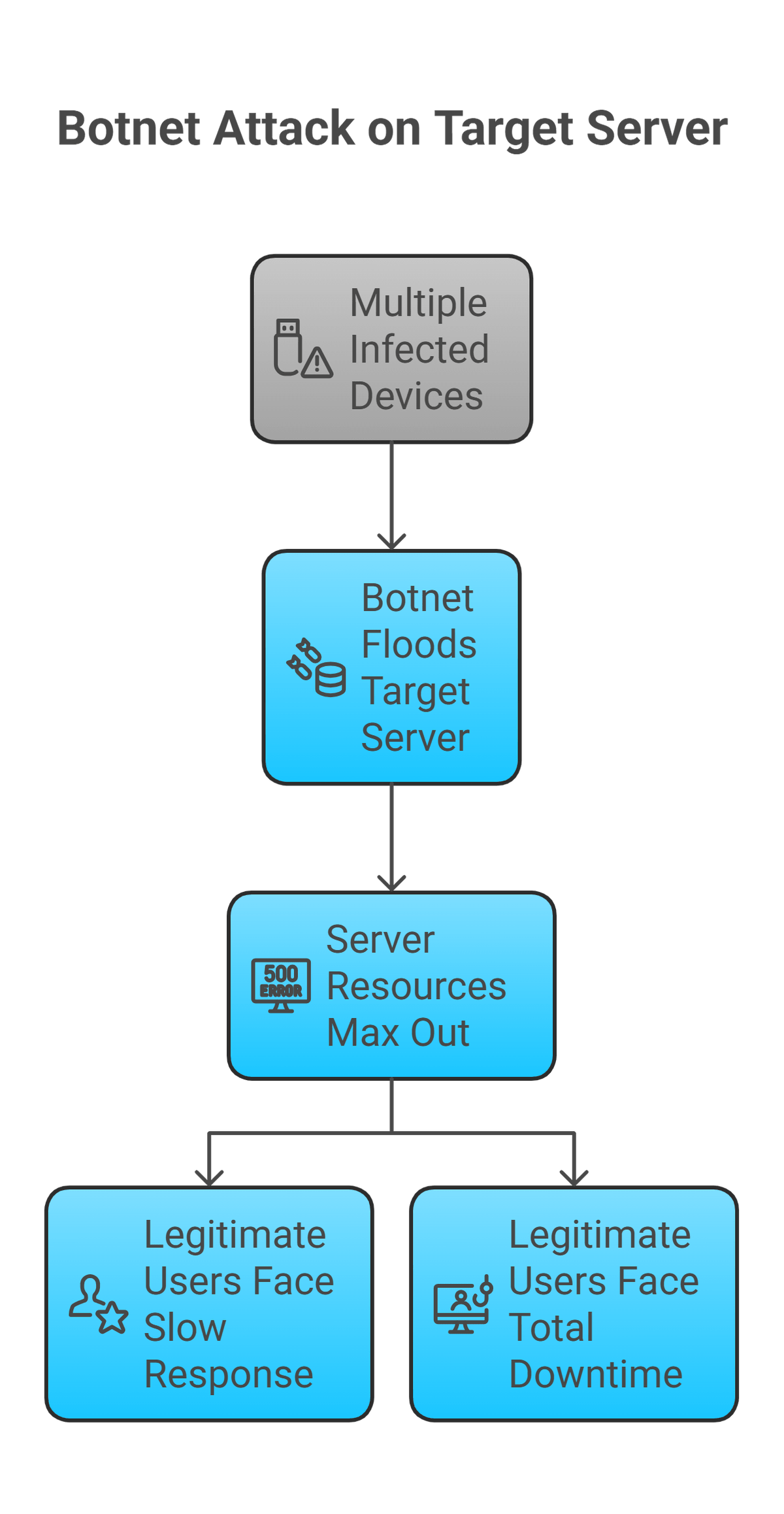 DDoS Attacks in Cyber Security: Types, Examples, And Prevention