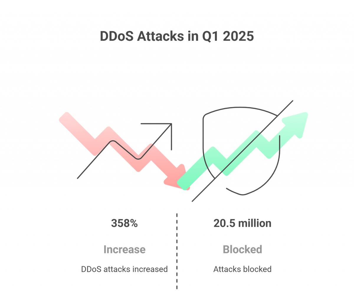 DDoS Attacks in Cyber Security: Types, Examples, And Prevention