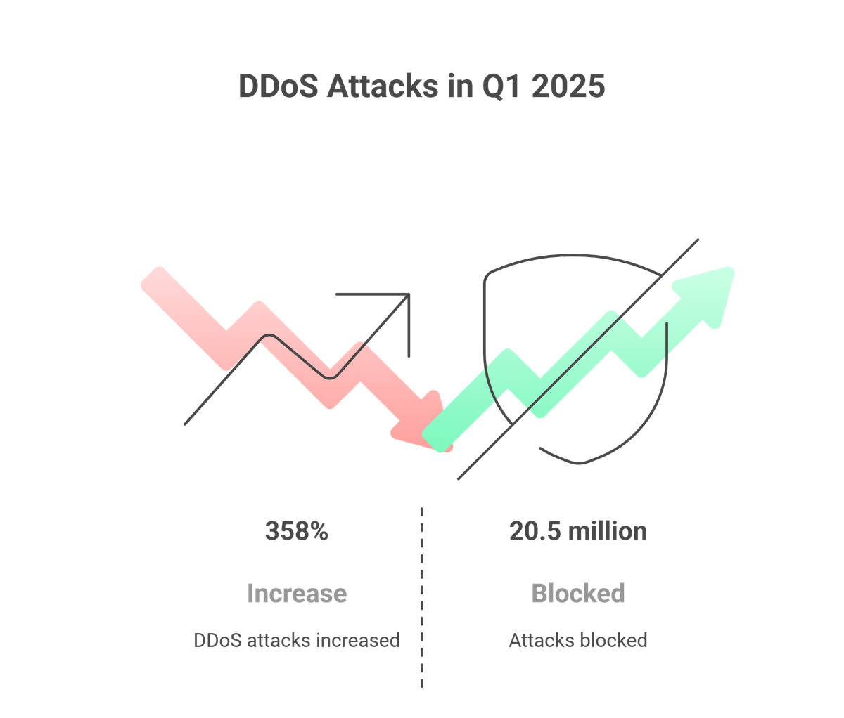 DDoS Attacks in Cyber Security: Types, Examples, And Prevention