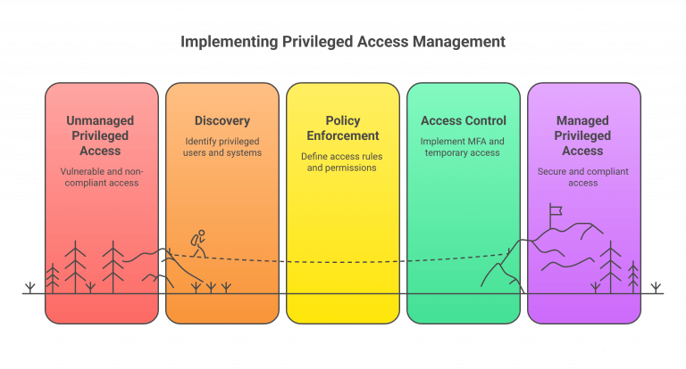 How Privileged Access Management Keeps Hackers Out