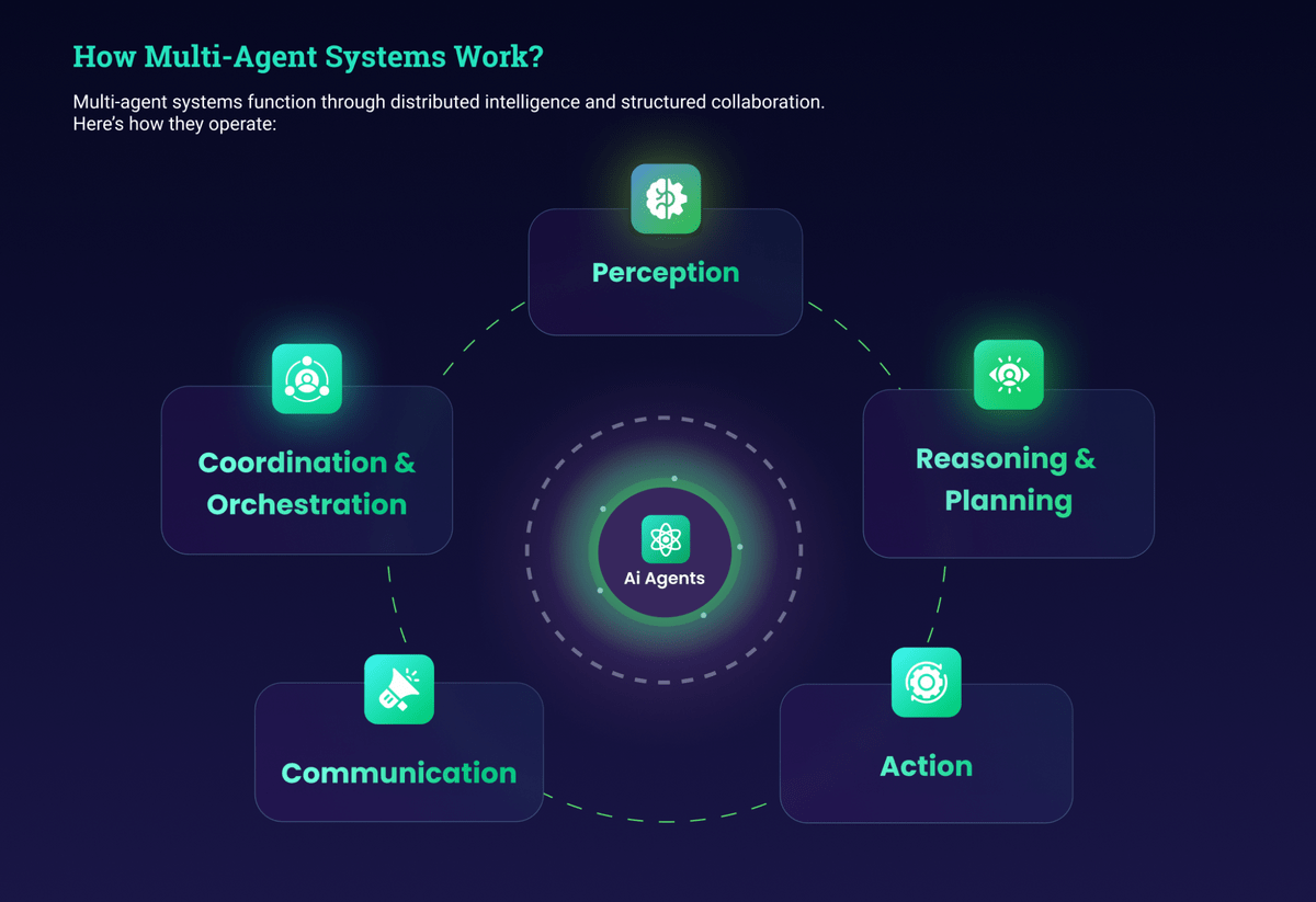 What Is Multi Agent AI Architecture - Uses & Benefits