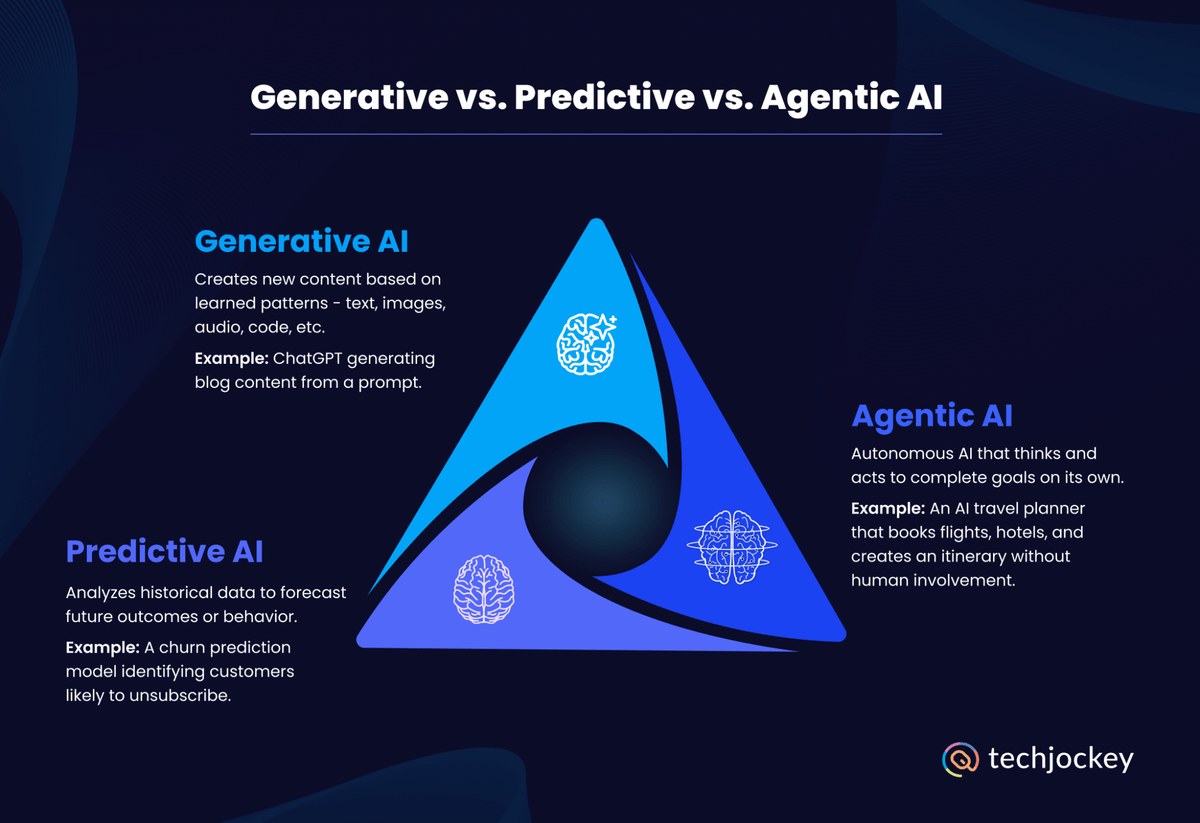 Agentic AI vs Generative AI vs Predictive AI: Key Differences