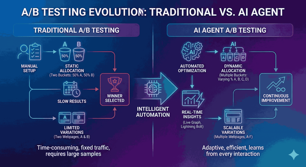 AI Agents in A/B Testing: Working, Benefits & Challenges