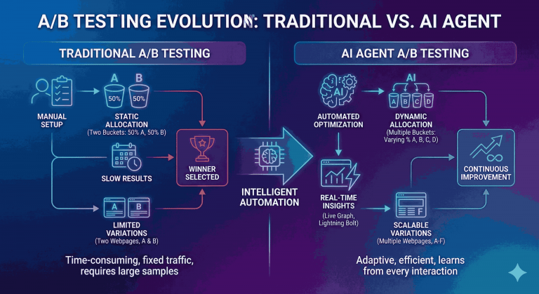 AI Agents in A/B Testing: Working, Benefits & Challenges