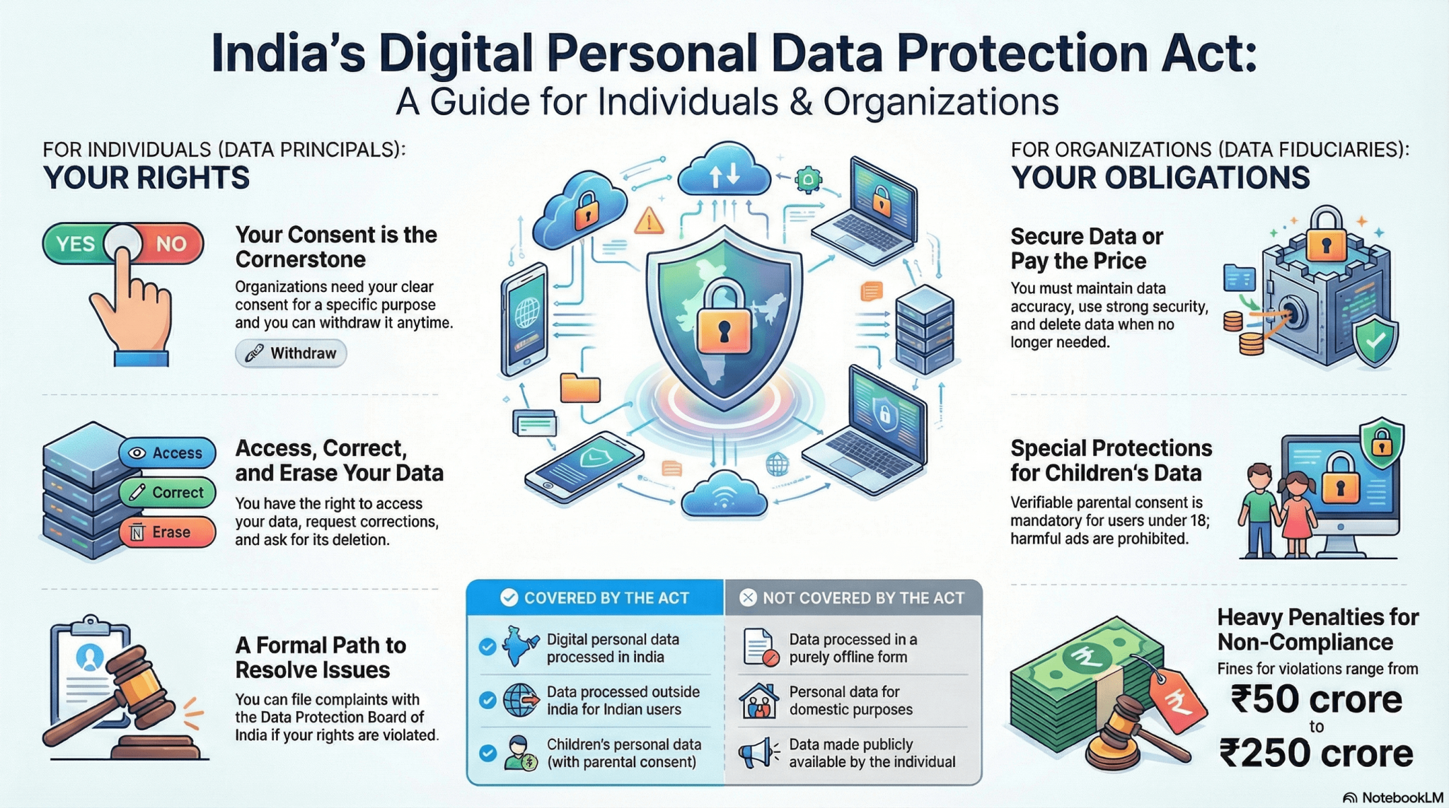 What Is the Digital Personal Data Protection (DPDP) Act?