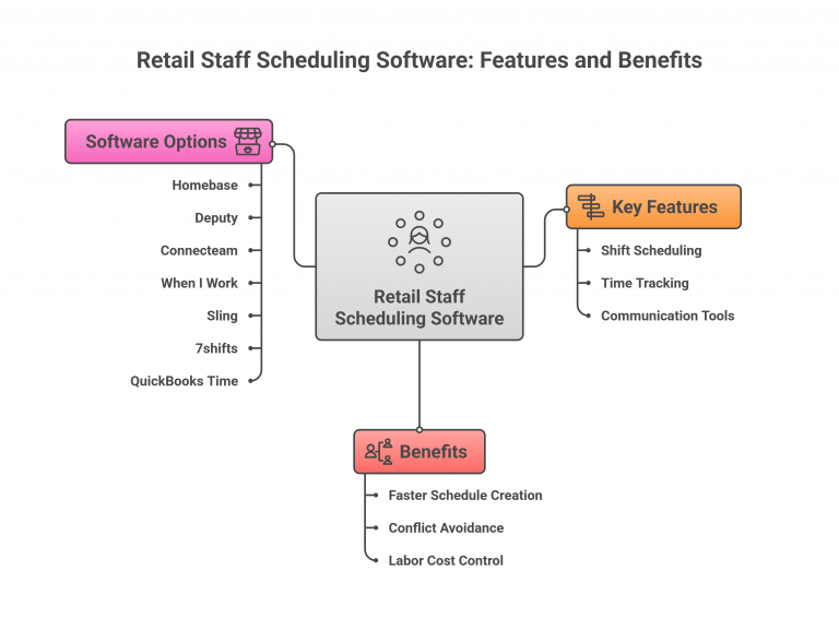 7 Best Retail Staff Scheduling Software in 2026