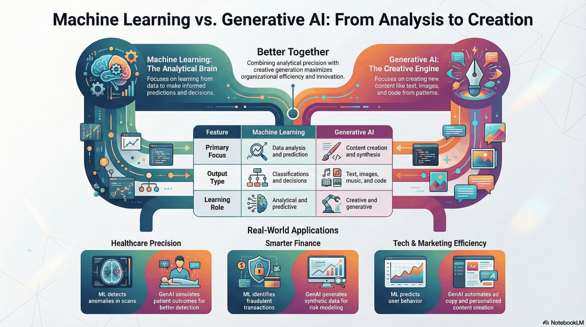 Generative AI vs Machine Learning: A Complete Comparison