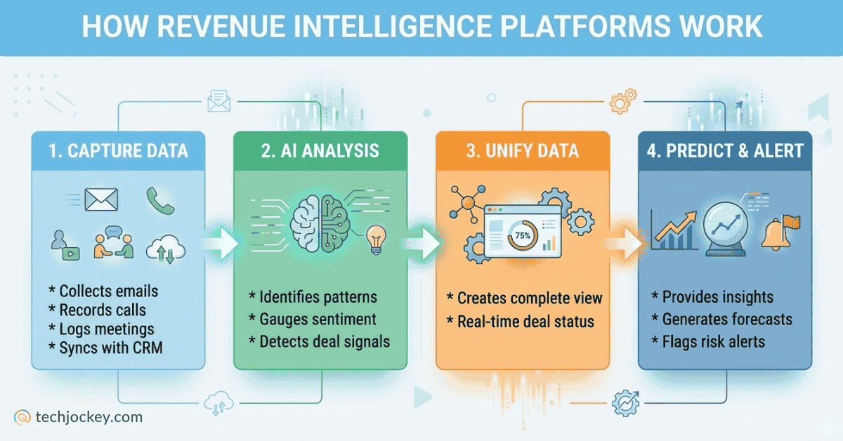 What Is Revenue Intelligence Platform? Working, Benefits & Tools