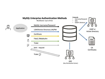Mysql Pricing & Reviews 2024 | Techjockey.com