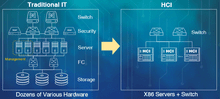 Compare Nutanix Acropolis VS Sangfor Hci VS HC3 Virtualization Platform ...